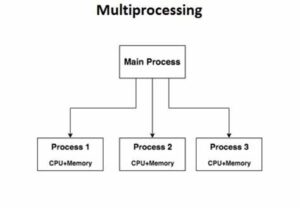 Is Python Truly Multi-Threaded? Understanding Python's Concurrency | Awesome Analytics